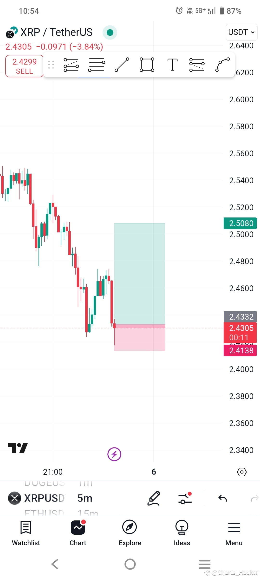 $XRP /Usdt Bull Run confirm 💯🚀💪🔥🔥 HACKER Strategy More | Charts_Hacker on Binance Square