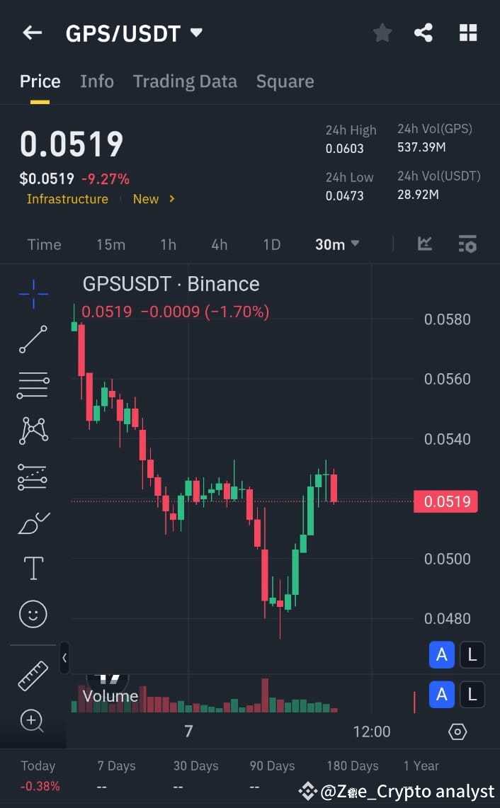 🚀 $GPS /USDT Bull run alert 🔥 💯 BULLISH REVERSAL – BUYER | Zoe_Crypto analyst on Binance Square
