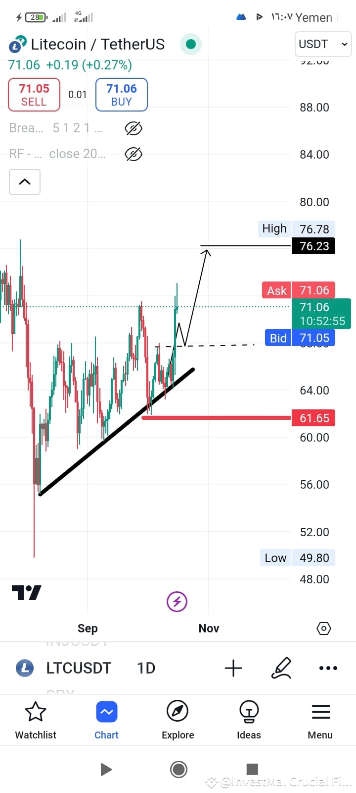 $LTC | Investmal Crucial Financial on Binance Square