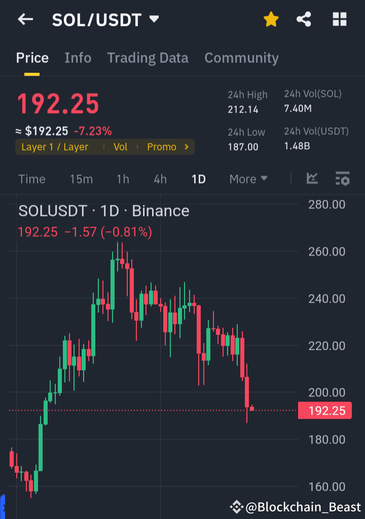 $SOL SOL/USDT Price Analysis: Trading at 192.25 – Key Lev | Blockchain_Beast on Binance Square