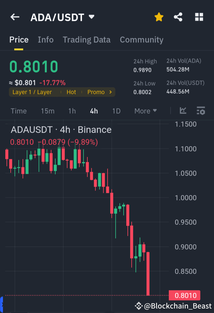 $ADA 📊 ADA/USDT Analysis: Is Cardano Ready to Surge? 🚀 | Blockchain_Beast on Binance Square