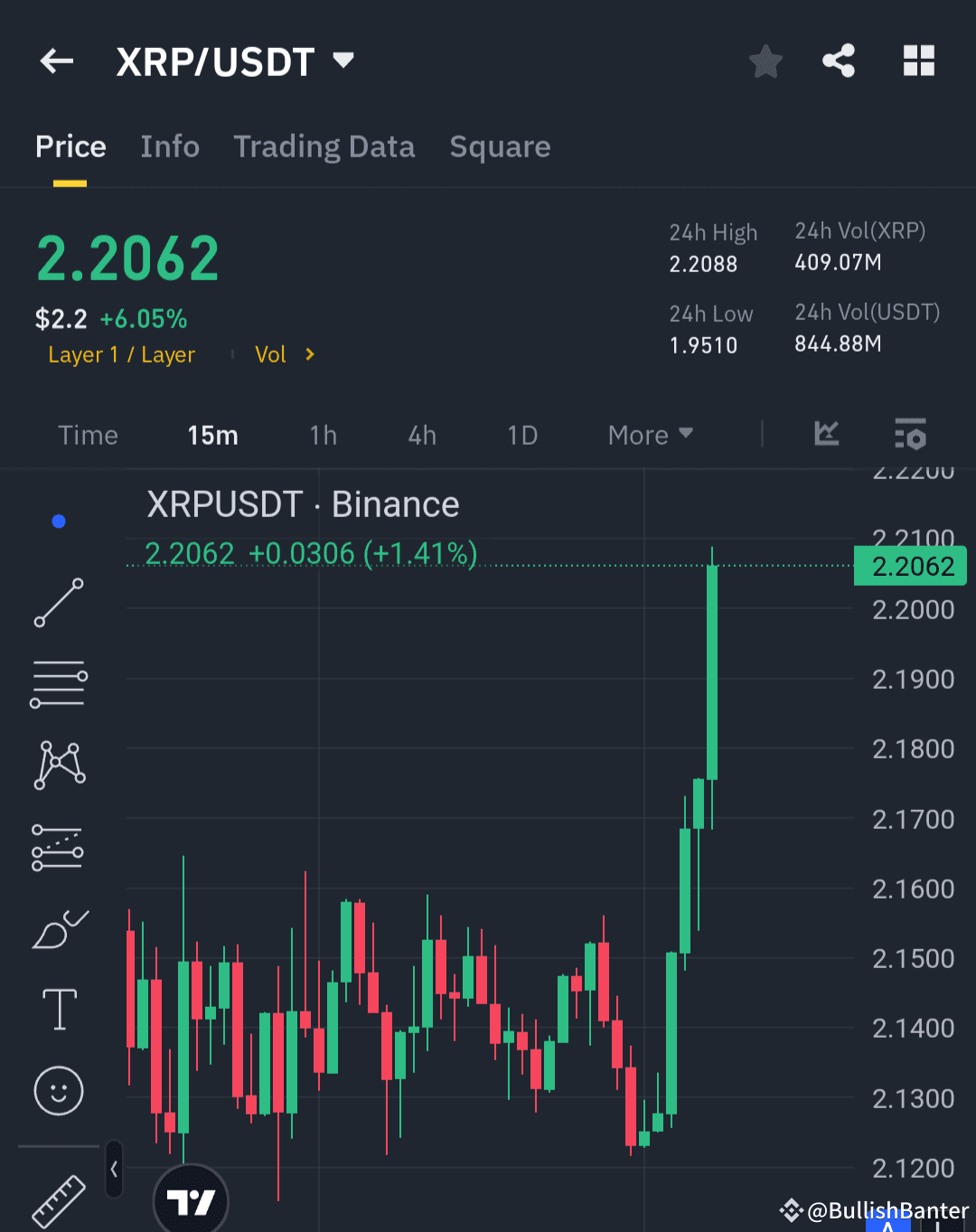 $XRP After a Lot of Consolidation phase... Once again gainin | BullishBanter on Binance Square