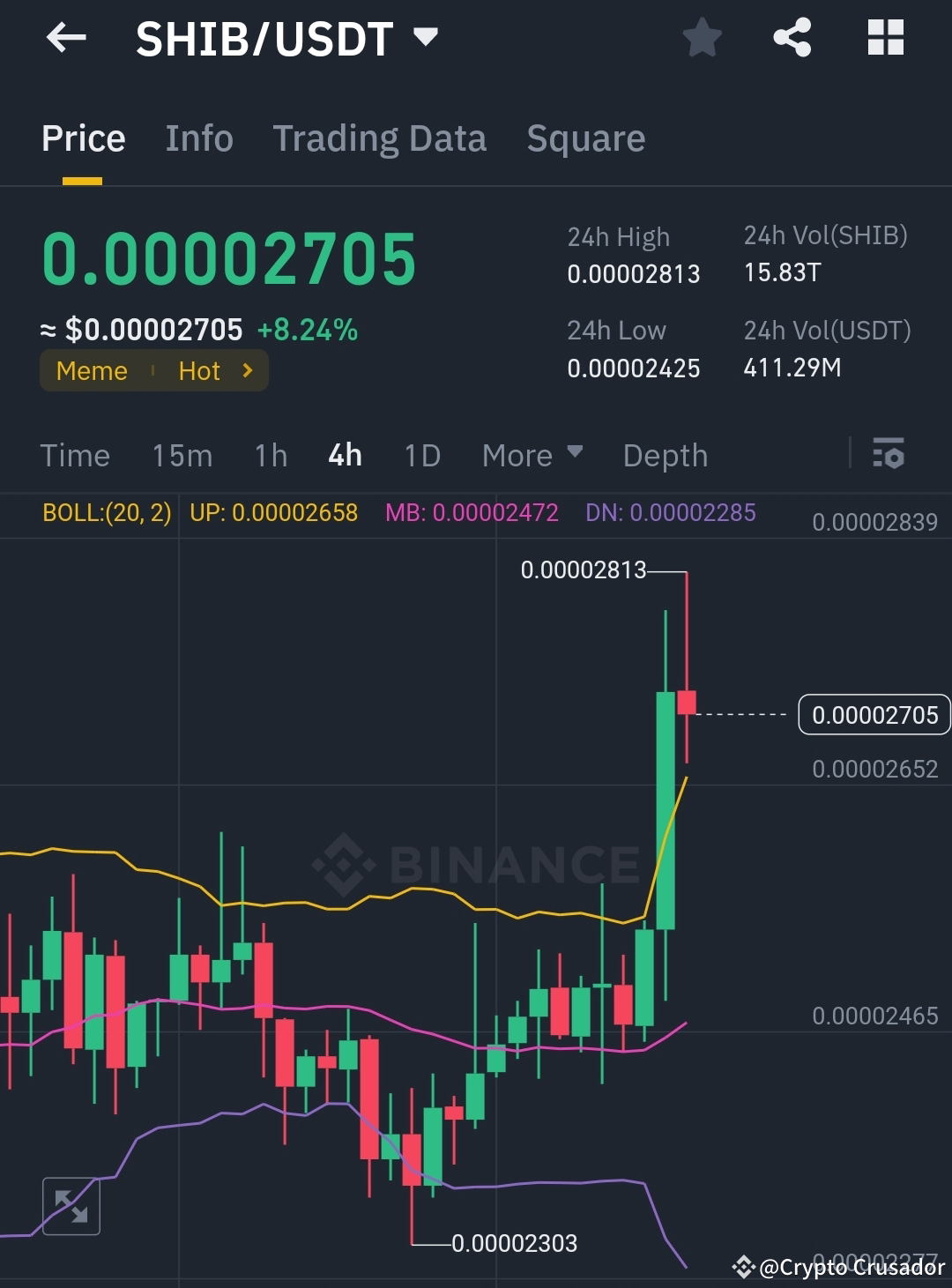 🚀 $SHIB /USDT is showing strong upward momentum, currently | Crypto Crusador on Binance Square