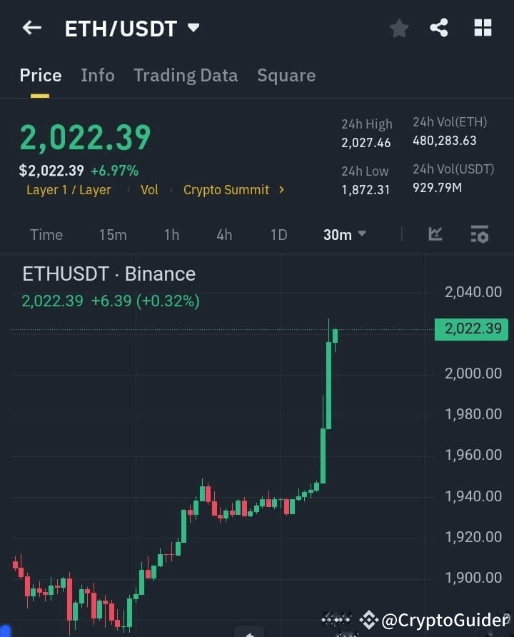 🚀🔥 $ETH /USDT – Explosive Breakout Alert! 🚨 📊 Current | CryptoGuider on Binance Square