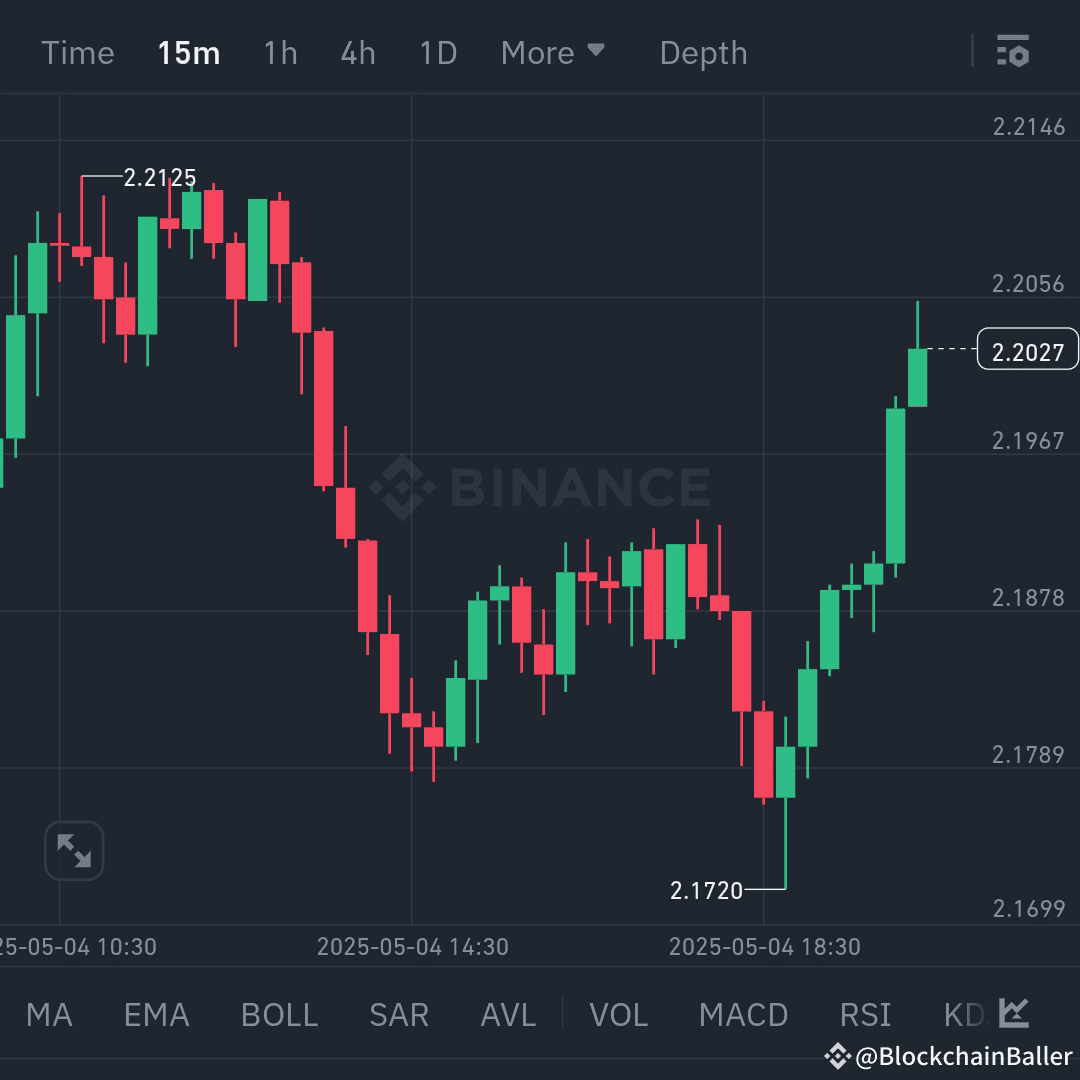 Just an hour ago I informed you to enter at right time now y | BlockchainBaller on Binance Square