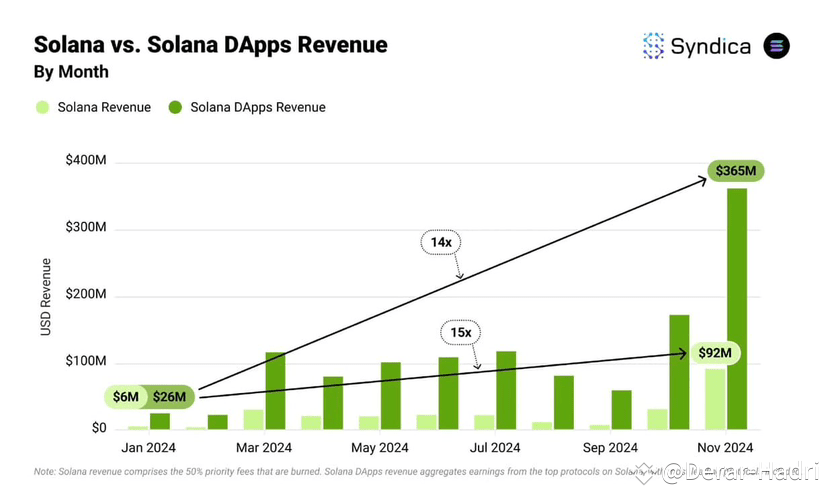 📊👀 #SOL Syndica Research: ️ Solana's total DApp revenue r | Derar-Hadri ...
