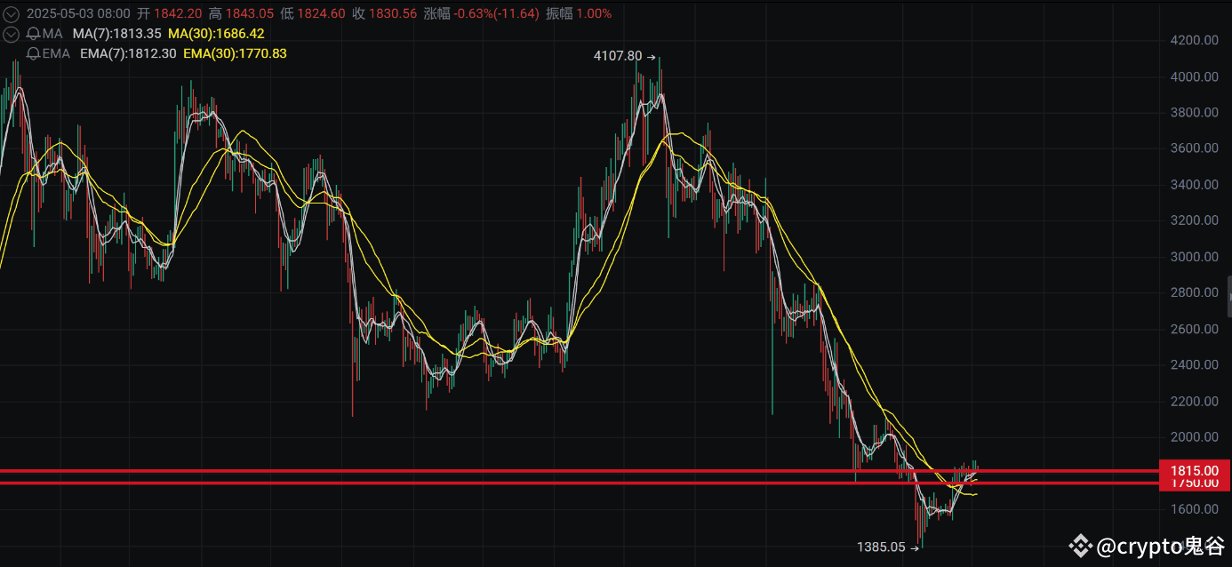 5/3$ETH Trend Analysis From a technical perspective, ETH h | crypto鬼谷 ...