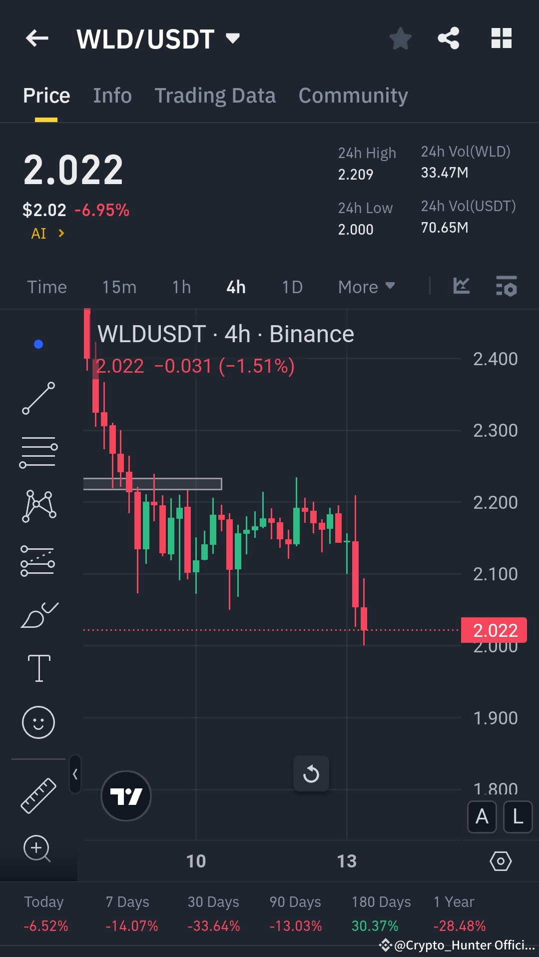 $WLD /USDT BEARISH MOVE EXPECTED 📉 Key Levels: - Current P | Professor_Michael on Binance Square
