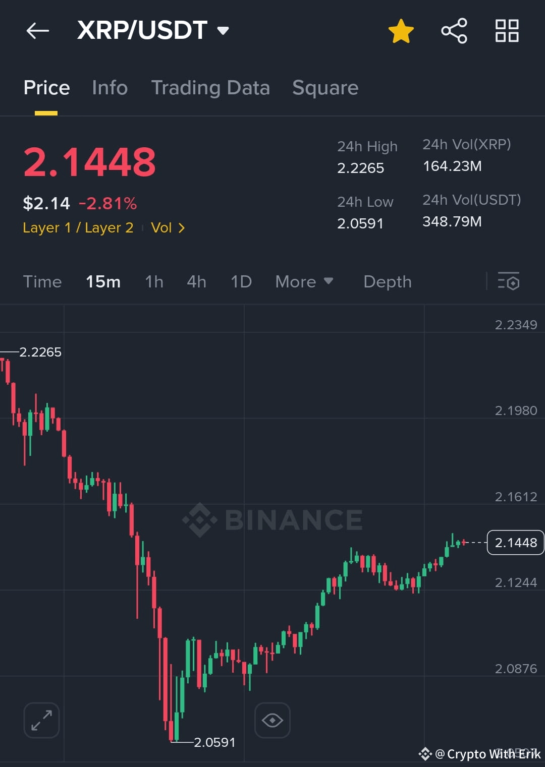 XRP COMING BACK FROM THE DEAD? 🧟‍♂️🔥 After a brutal drop | Crypto With Erik on Binance Square