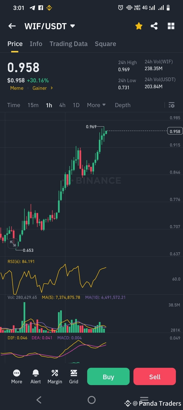 Who took This $WIF Trade ??? Comment below your profit 💰💰 | Panda Traders on Binance Square