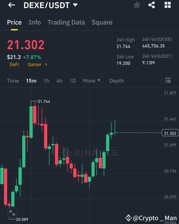 🚀🔥 $DEXE /USDT Momentum builds as DEXE breaks resistance, | Crypto _ Man on Binance Square