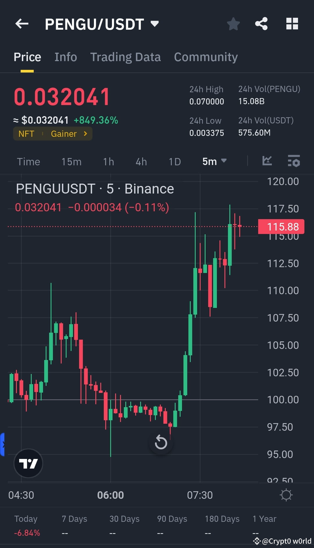 $PENGU /USDT Technical Analysis💯🔥 📊The $PENGU /USDT pair | Crypt0 w0rld on Binance Square