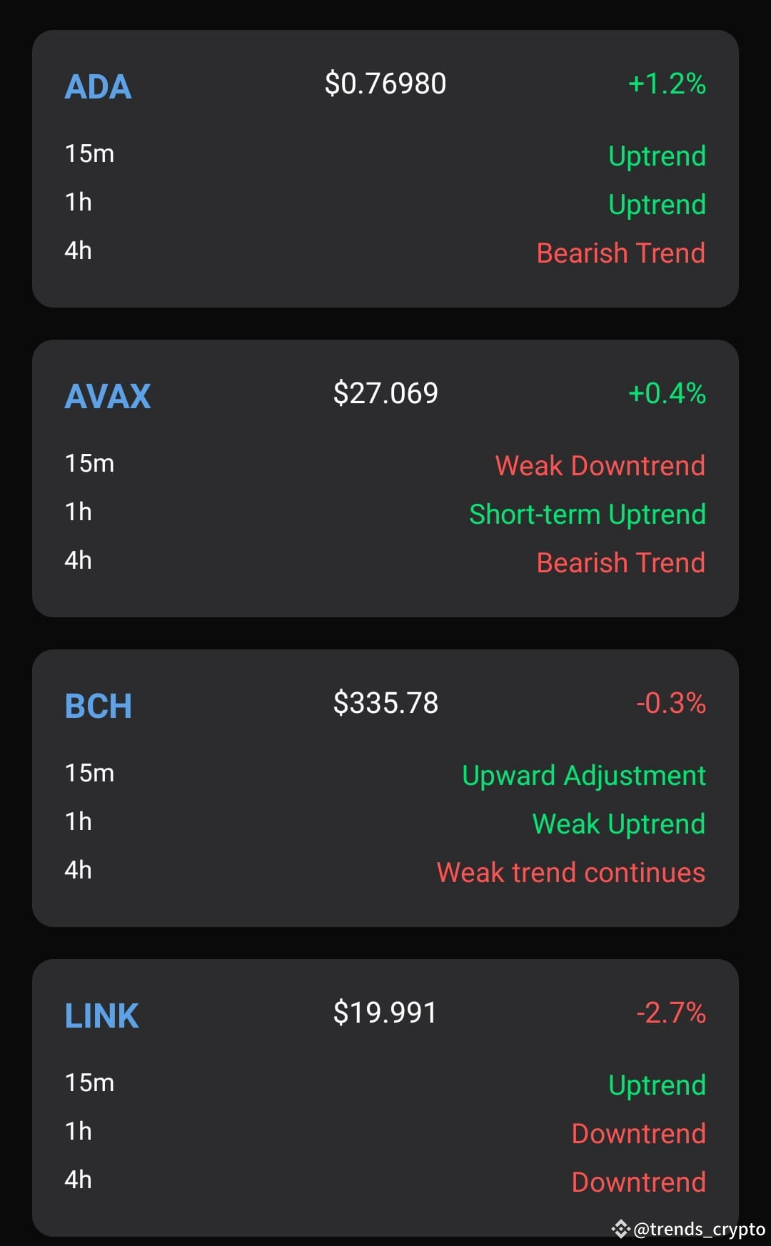 current trend of buying and selling of ADA, AVAX, BCH, LINK | trends_crypto on Binance Square