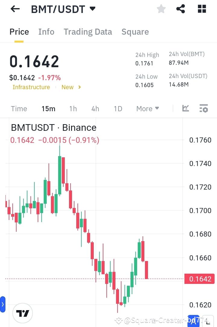 🚀 $BMT /USDT Market Update & Potential Targets! 📊 🔹 Curr | Square-Creator-bd774793f on Binance ...