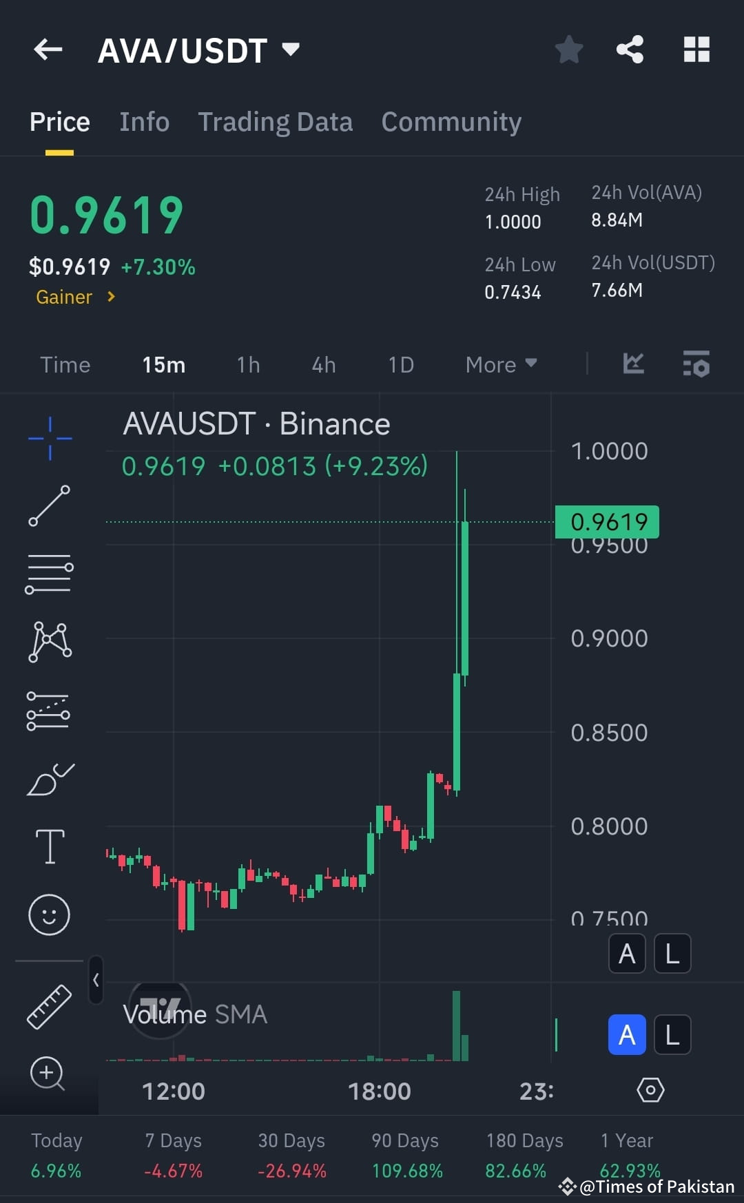 🚨 $AVA Short Liquidation Alert 🚨 The market just deliver | Times of ...