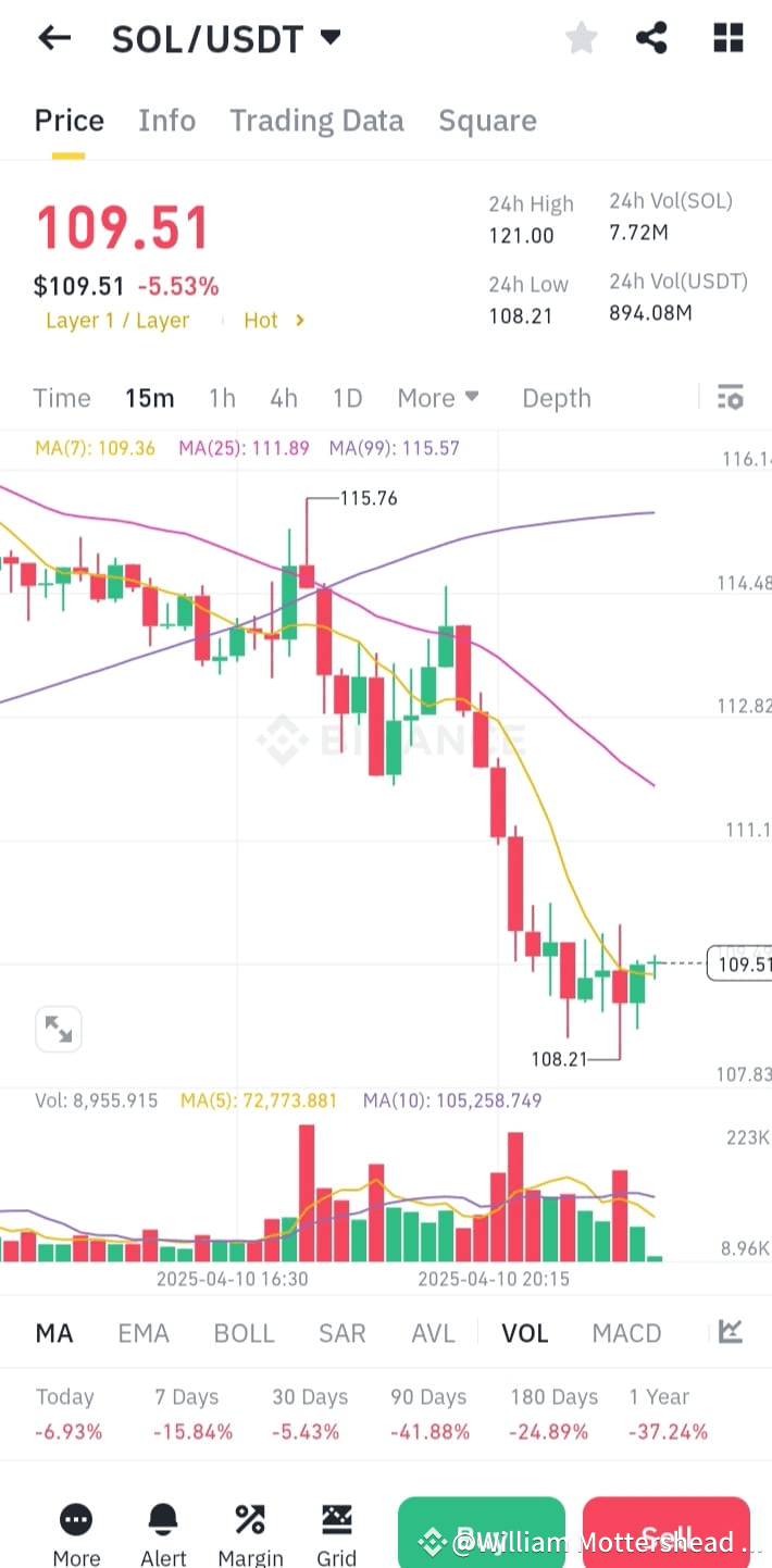 $SOL Liquidation Alert: A huge $100.69K in short positions | Hain Ahmad on Binance Square