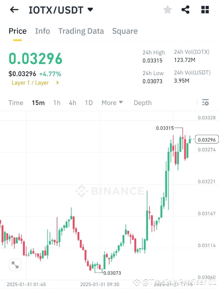 $IOTX /USDT Update: 🔸 Current Price: $0.03296 (+4.77%) 🔸 | Trading Profiser 01 on Binance Square
