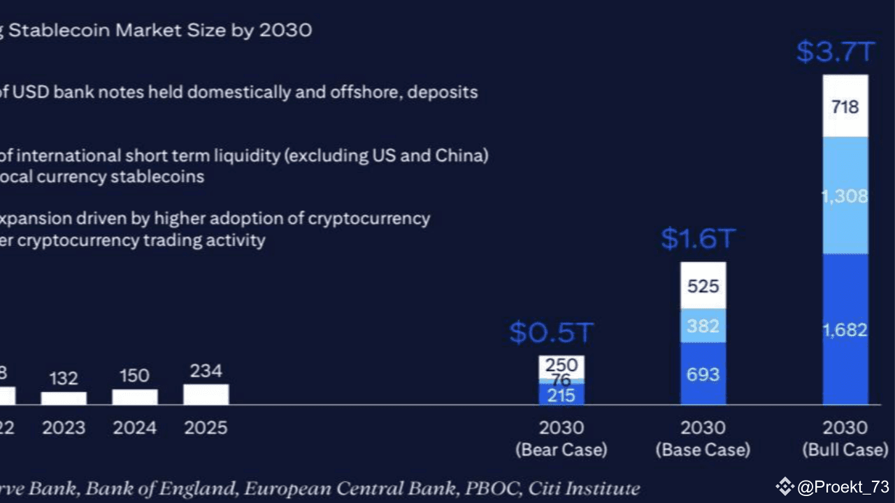 The stablecoin market by 2030 will amount to between $0.5 and $3.7 trillion. This is how its ...