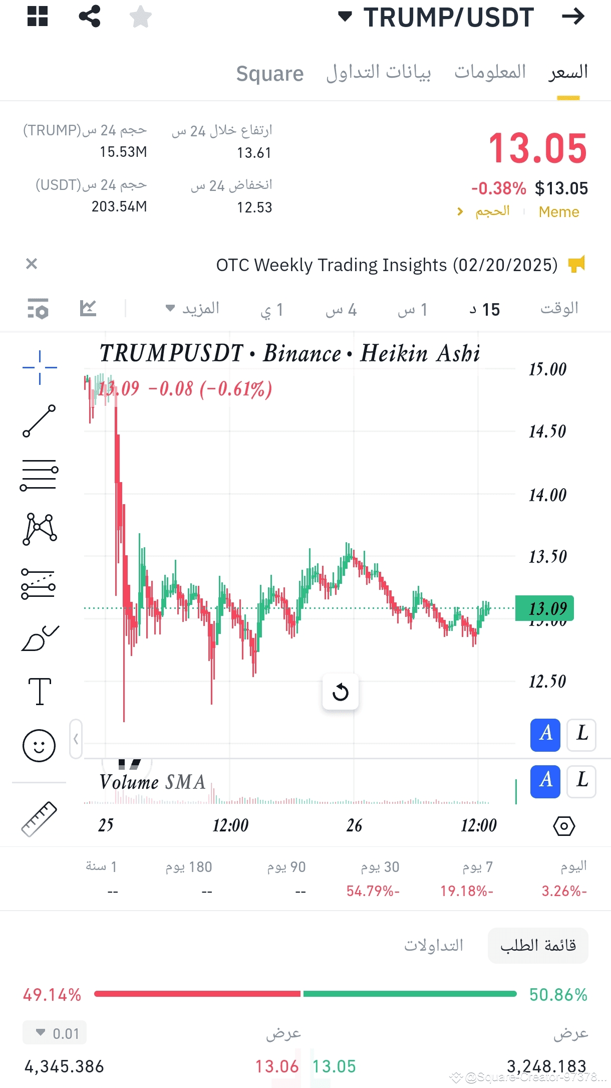Analysis $TRUMP /USDT 🔹 General Analysis: Current Price: | Professor Expert Ali on Binance Square