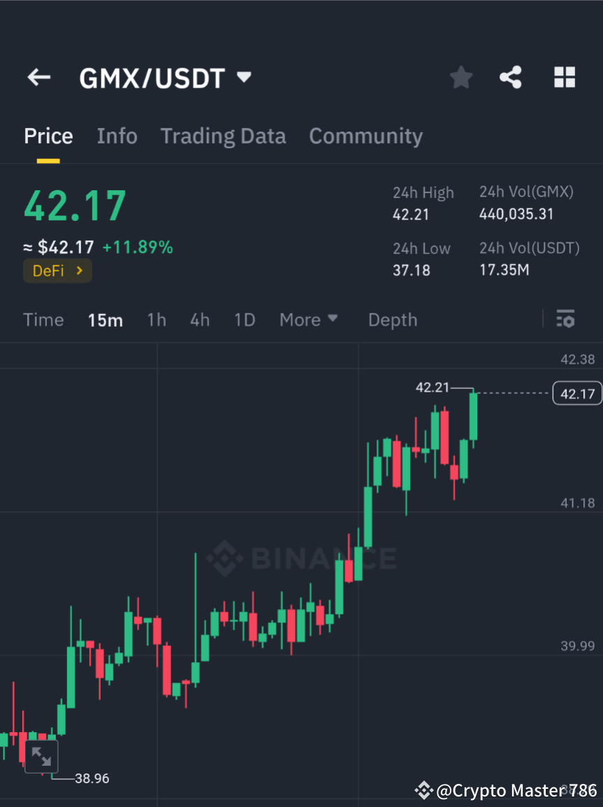 $GMX 💹 GMX/USDT Technical Analysis: Bullish Momentum or B | Crypto Master 786 on Binance Square