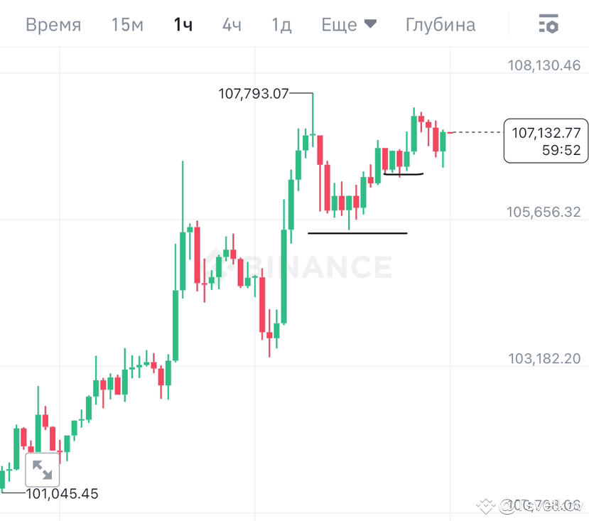 $BTC An interesting picture can be seen on the hourly chart | Tsvetkov ...