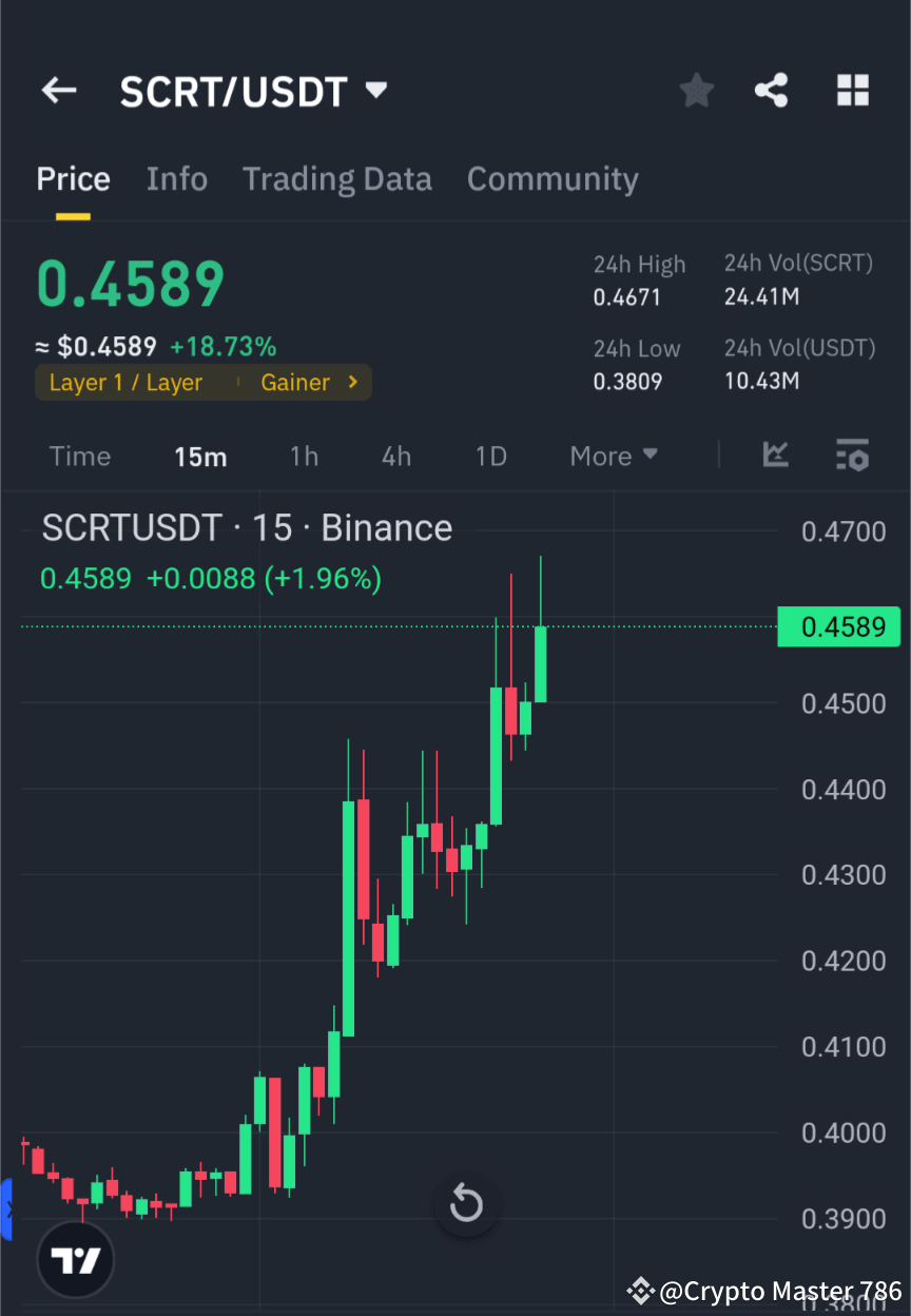 $SCRT 🚀 SCRT/USDT Technical Analysis: Poised for Action? | Crypto Master 786 on Binance Square