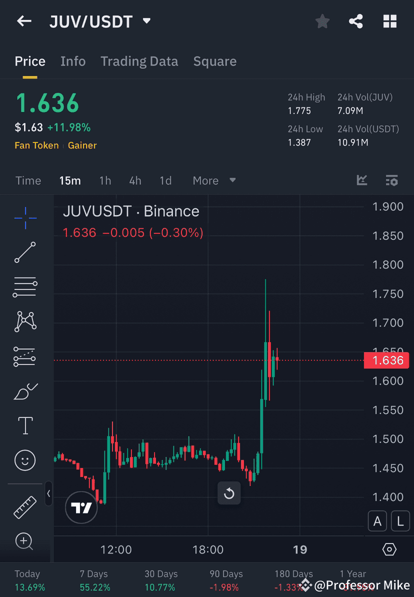 $JUV /USDT – Bull Run Alert! 💯🔥 $JUV has surged with stro | Professor Mike on Binance Square
