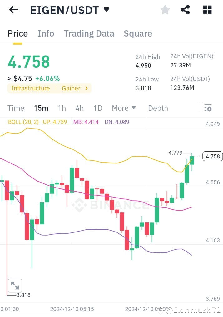 Technical Analysis and Trade Signal for $EIGEN /USDT Momen | Izumi Uchiha 72 on Binance Square