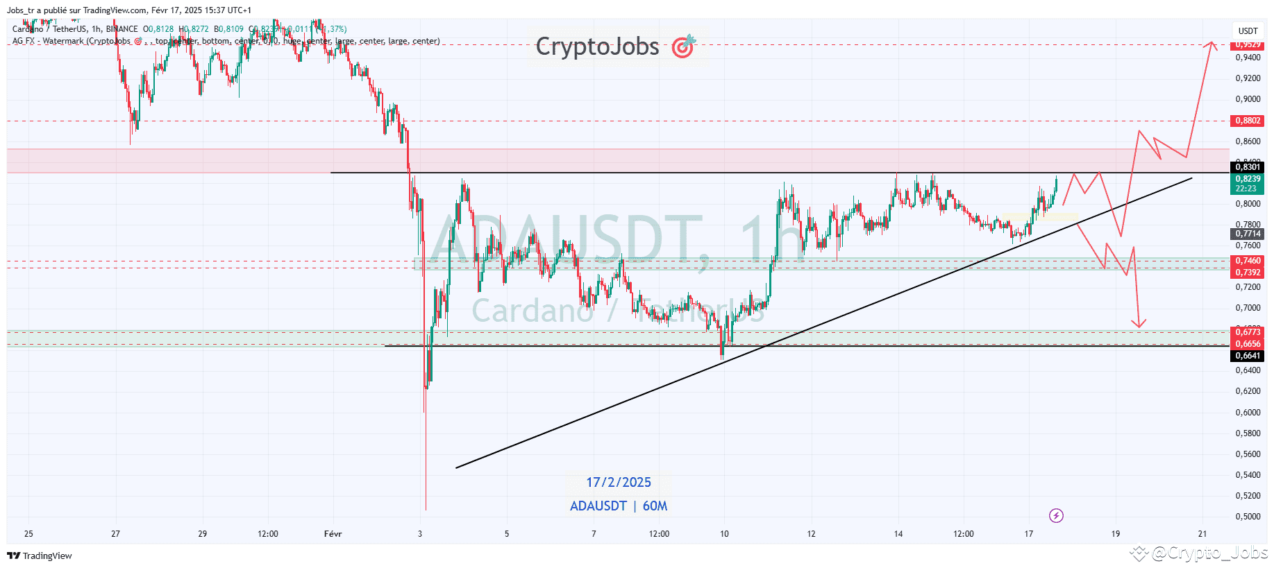 Wow, that accuracy on $ADA 🎯 0.7500$ zone Did we touch | Crypto_Jobs on ...