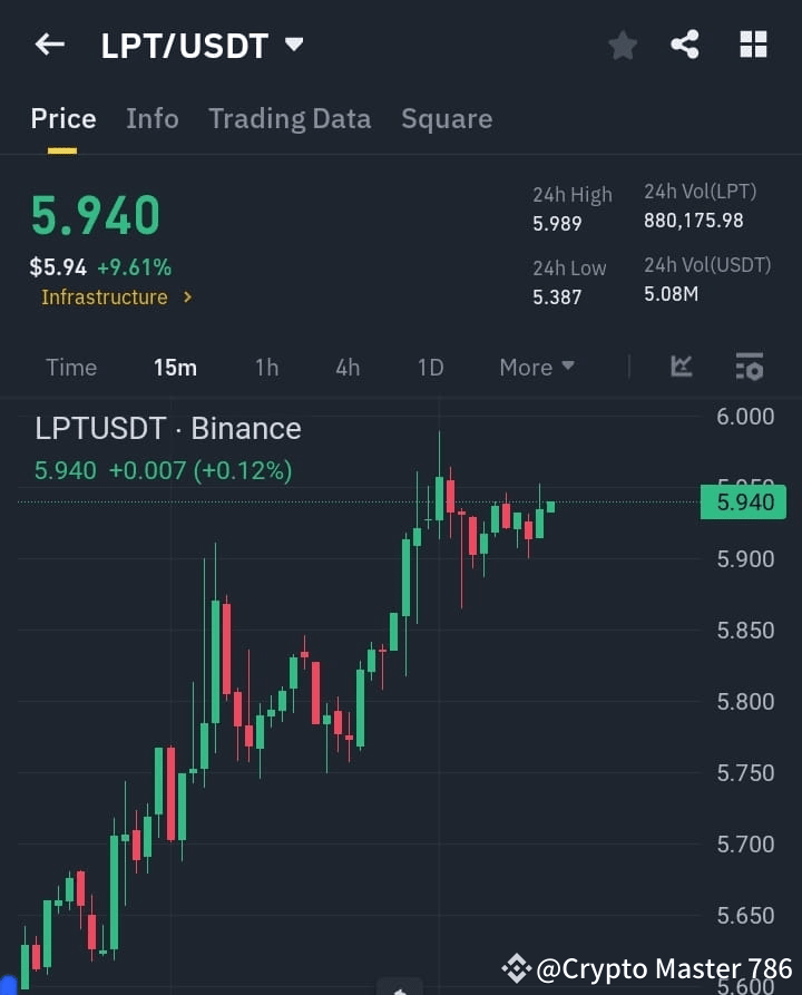 🚀 $LPT /USDT Pushing Toward Breakout Zone! 🔥 📊 Current P | Crypto Master 786 on Binance Square