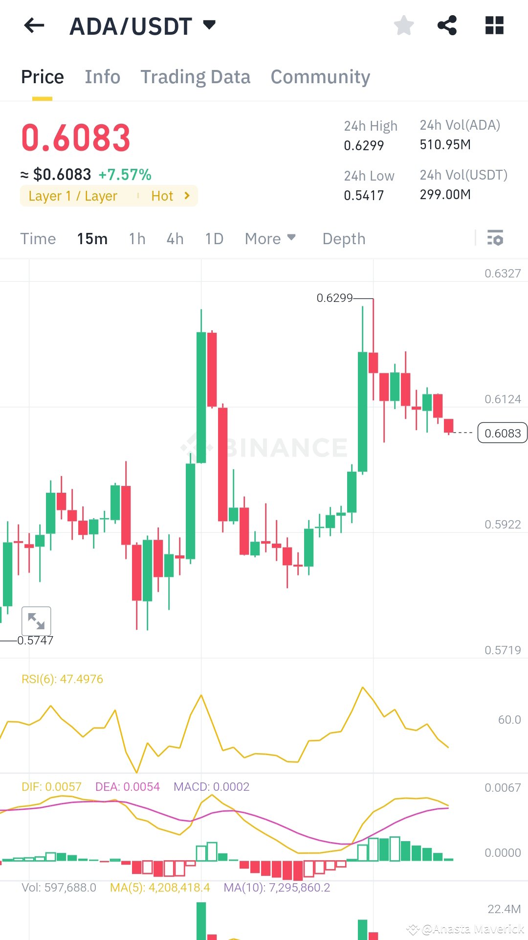 $ADA /USDT Price Consolidation – Potential Reversal Points t | Anasta Maverick on Binance Square