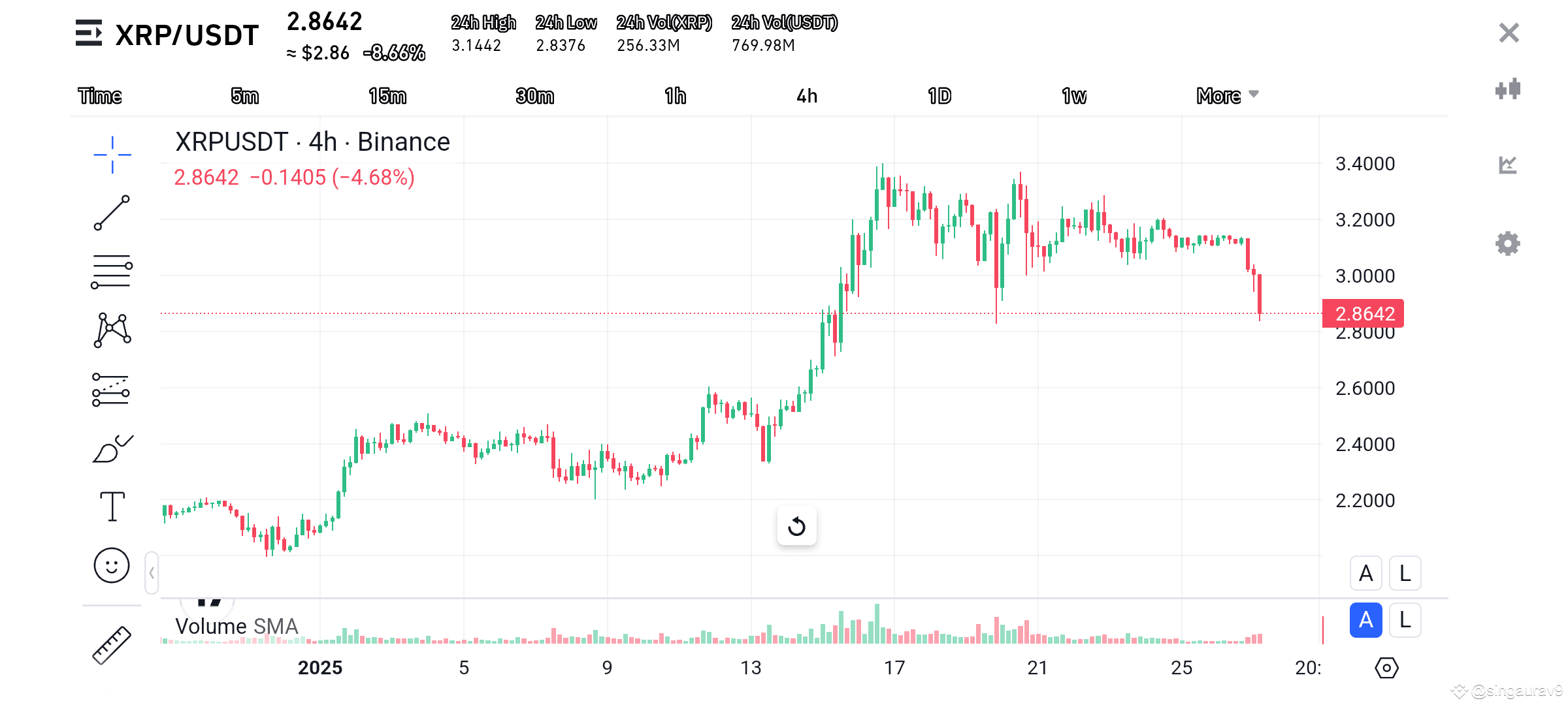 🚀 XRP/USDT Trading Strategy & Analysis: Big Moves Incoming ...