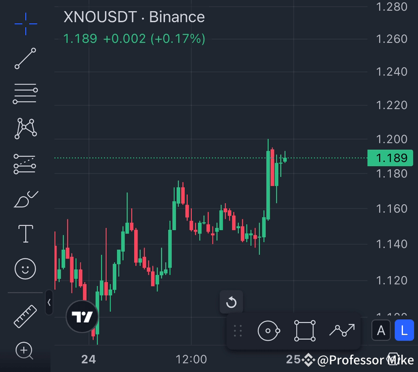 $XNO /USDT: Bull Run Confirmed – Time to Enter!🔥💯 • Entry | Professor Mike on Binance Square