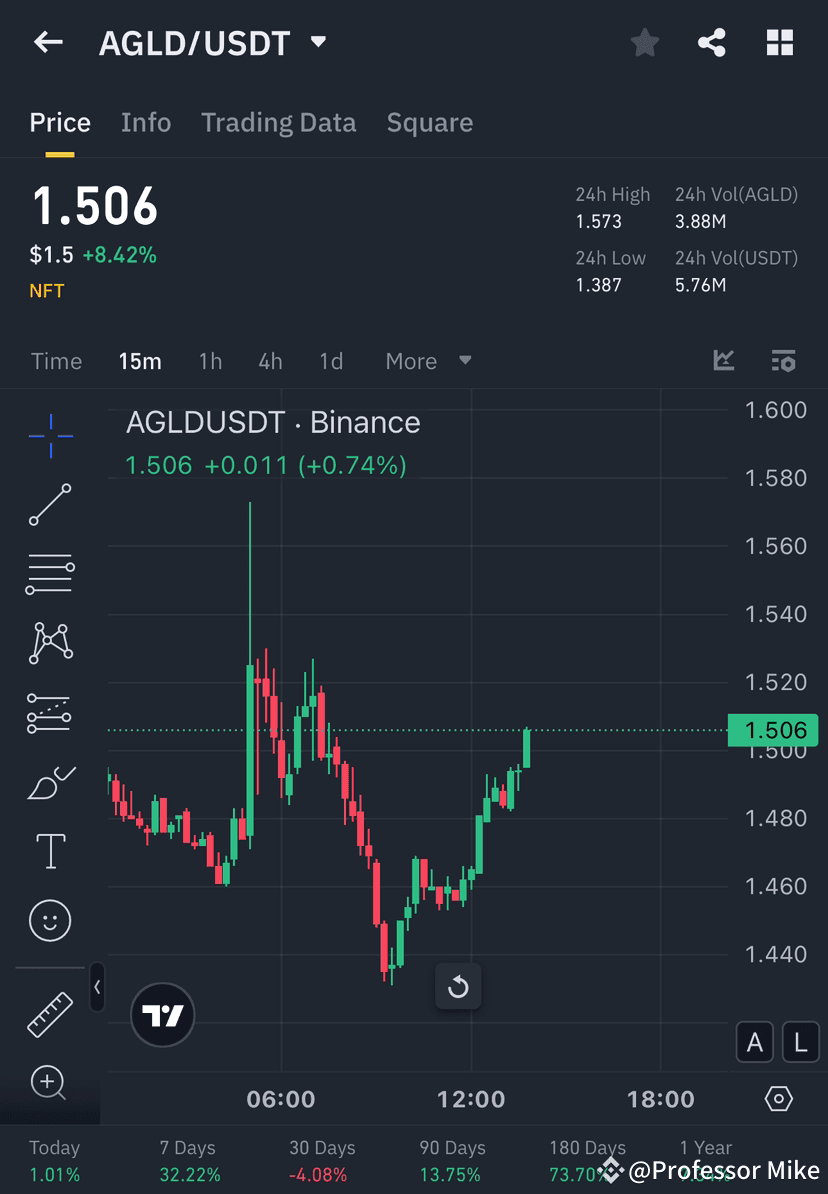 $AGLD /USDT Bull Run Alert! 🔥💯 $AGLD is gaining strong bu | Professor Mike on Binance Square