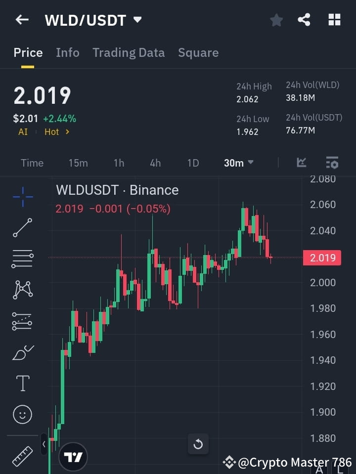 $WLD /USDT Short Trade Signal!🔥💯 Current Price: $2.019 📉 | Crypto Master 786 on Binance Square