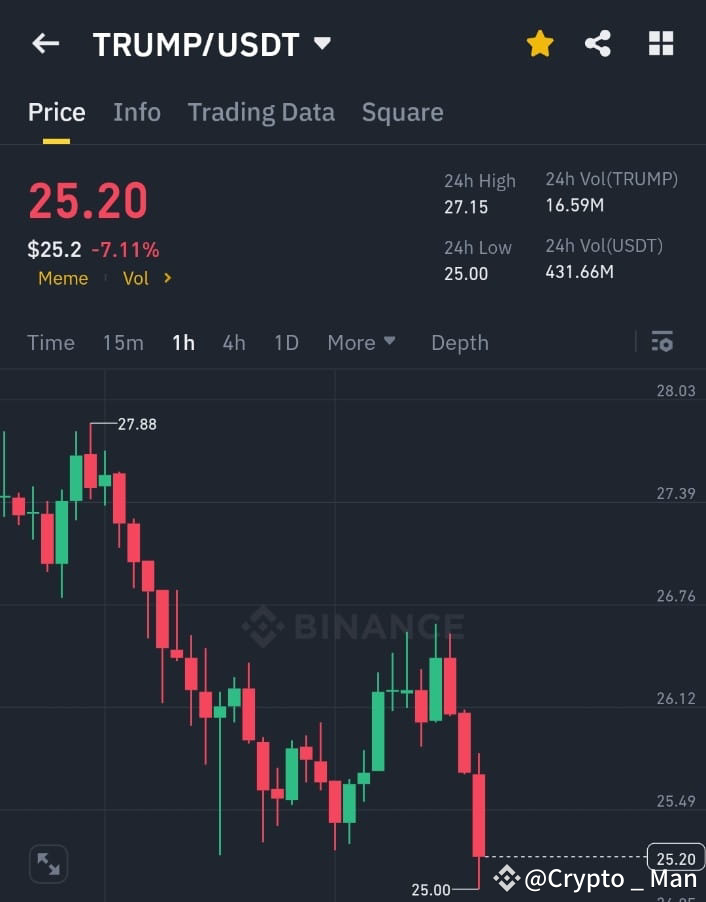 $TRUMP 📉 $TRUMP /USDT - Short Signal in Play 🚨 📊 Next | Crypto _ Man on Binance Square