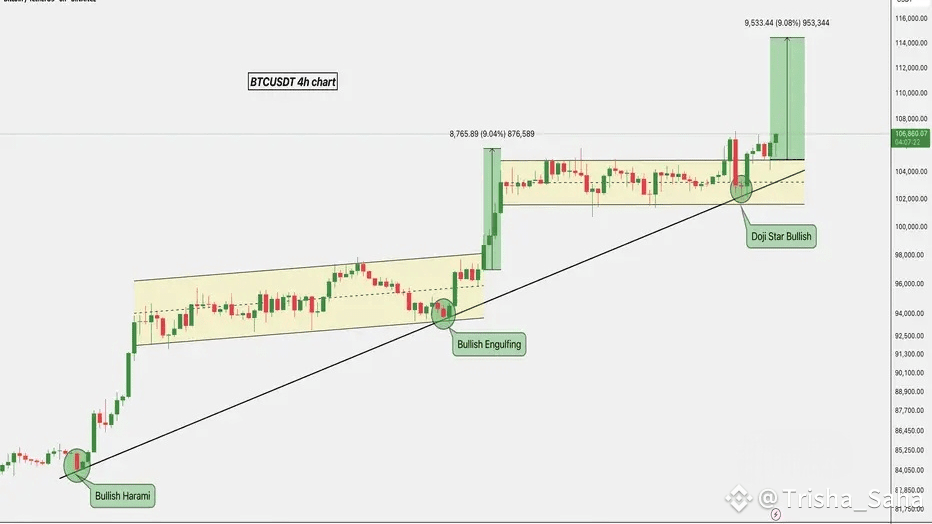 BTC Following Classic Bullish Patterns – $116K Next? | Trisha_Saha on ...