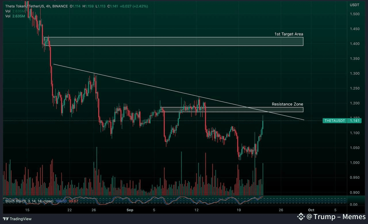 Looking at quite a big move here from THETA if we can succes | Crypto ...
