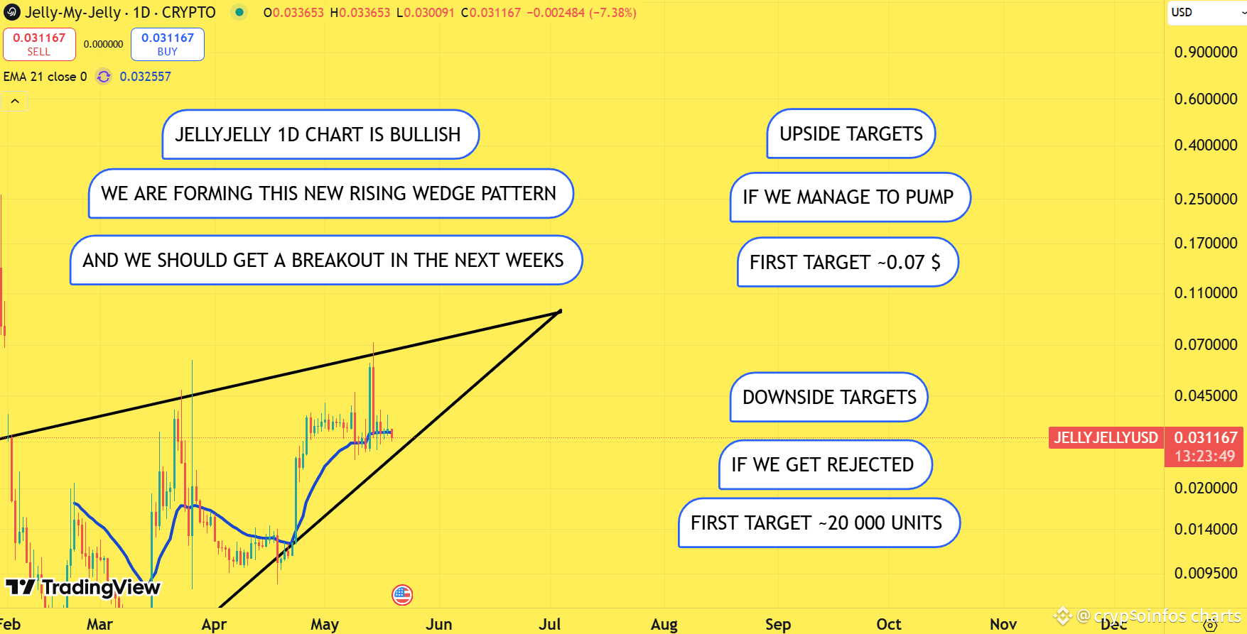 BULLISH 🟩 #JELLYJELLYUSDT $JELLYJELLY 1D NEWW RISING WED | cryptoinfos ...
