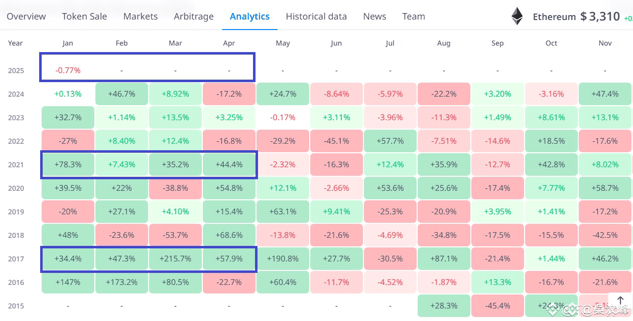 $ALT $ETH If the scenario is ETH 2019, 2022 dumping 20% ~ 2 | 吳汶峰 on ...
