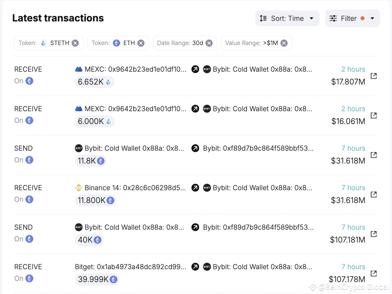 Bybit’s Crisis Management Applauded by the Industry After $1.5 Billion ...