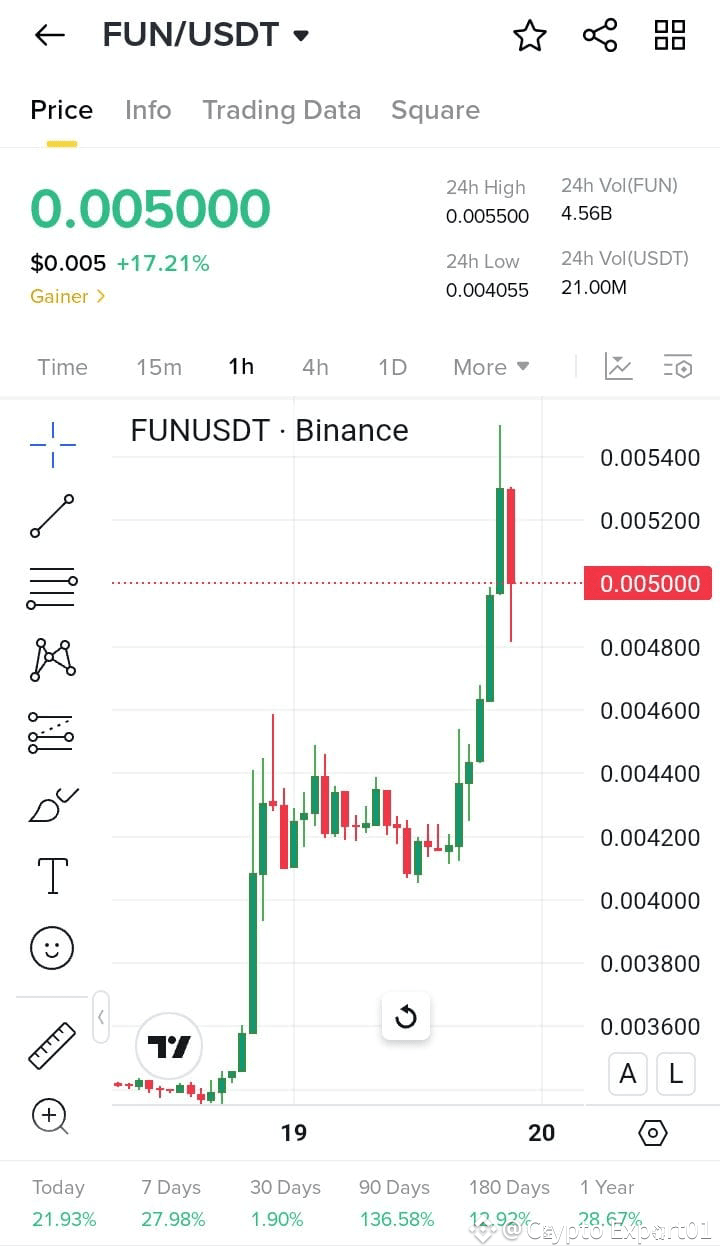 $FUN USDT BULLISH BREAKOUT — STRONG GREEN CANDLE BLASTS THRO | Crypto ...