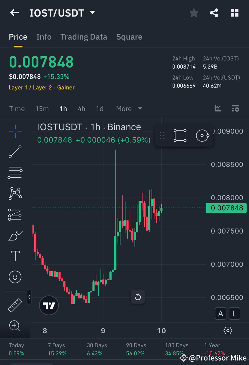 $IOST /USDT Quick Trade Plan!🔥💯 1. Price: Currently at $0 | Professor Mike on Binance Square