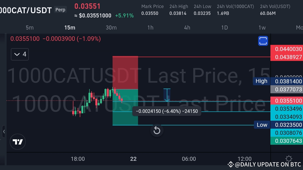 1000CAT COIN ANALYSIS 🔥🔥 FIRST TARGET ACHIEVED 🔥 👇👇👇👇 | DAILY UPDATE ON BTC on Binance Square