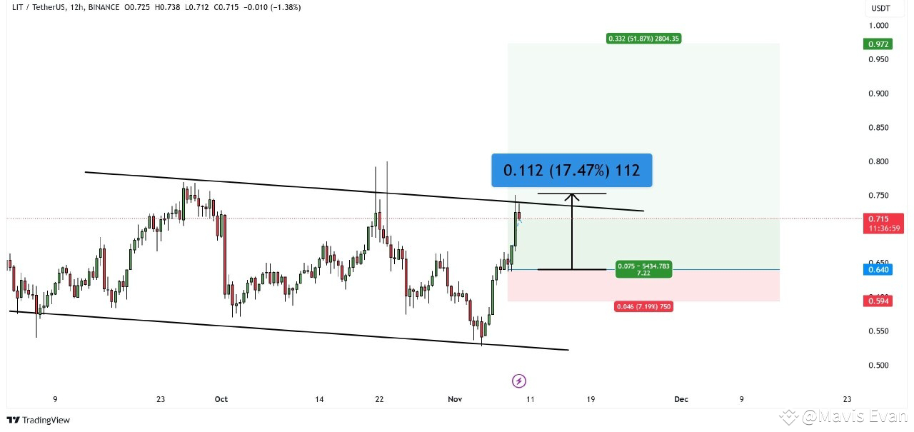 I focused on buying $LIT several times and now it makes us | Mavis Evan ...