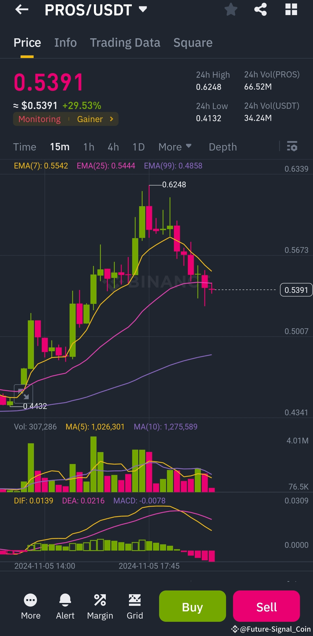 📊PROS/USDT 🟥Short/Sell 📲Check My Bio | Future-Signal_Coin 03407606140 ...