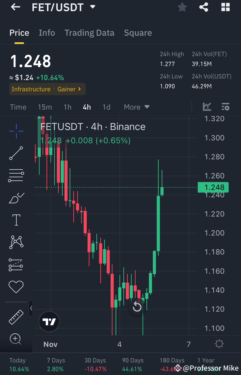 🚨 $FET /USDT - Momentum Building Up! 🚨 After a sharp spike | Professor Mike on Binance Square