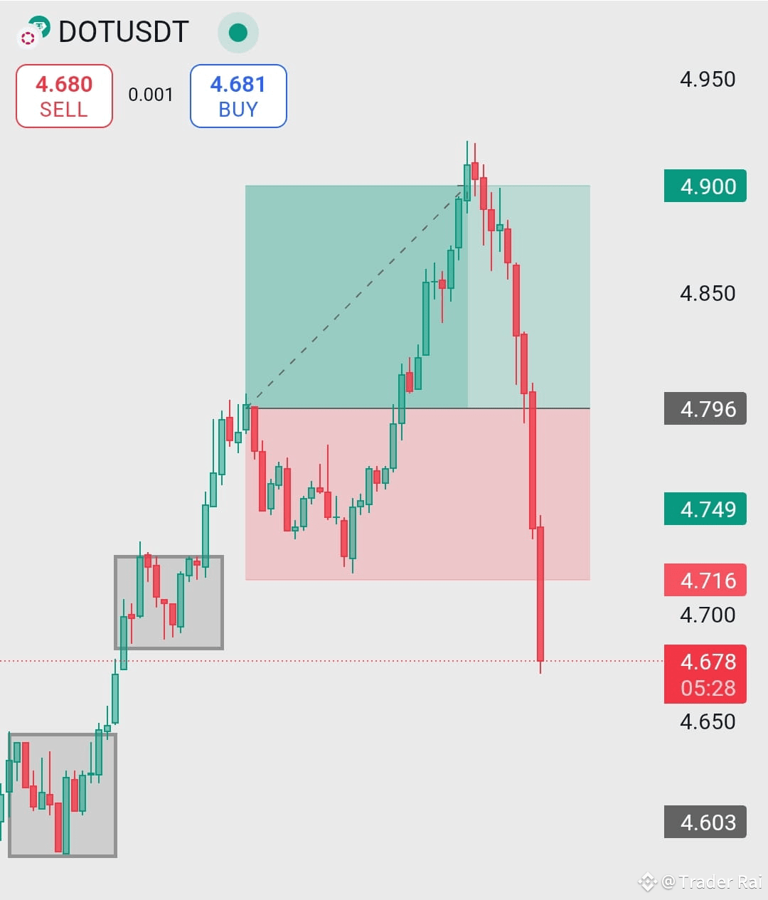 $DOT – TP Hit Before the Drop! Perfect Exit Timing Locked I | Trader Rai on Binance Square