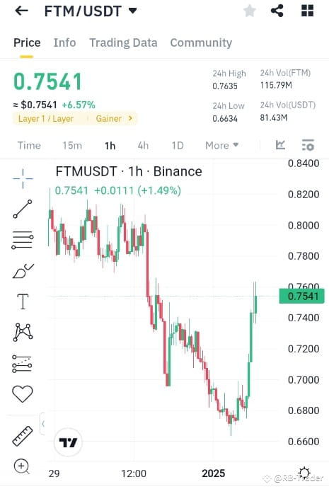 detailed technical analysis post for Binance: 📊 Binance T | RB-Trader on Binance Square