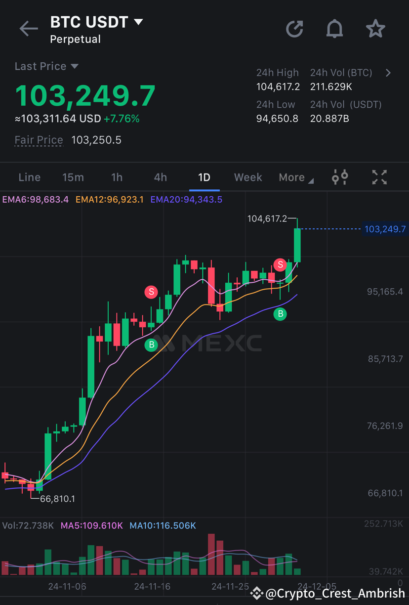 Finally $BTC 100,000$ 💥💥📊📊 | Crypto_Crest_Ambrish on Binance Square